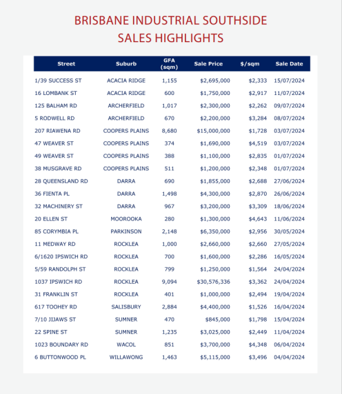 Industrial Sales Highlights - By John Andrew - October 2024 - FAL ...